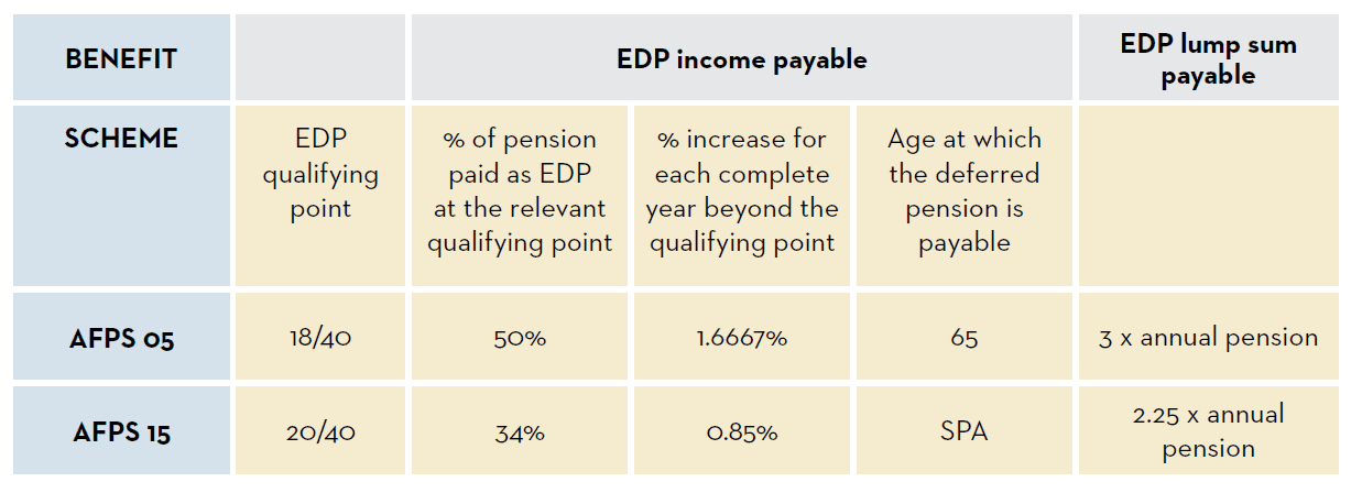 Early Departure Payments: a technical comparison - Forces Pension Society