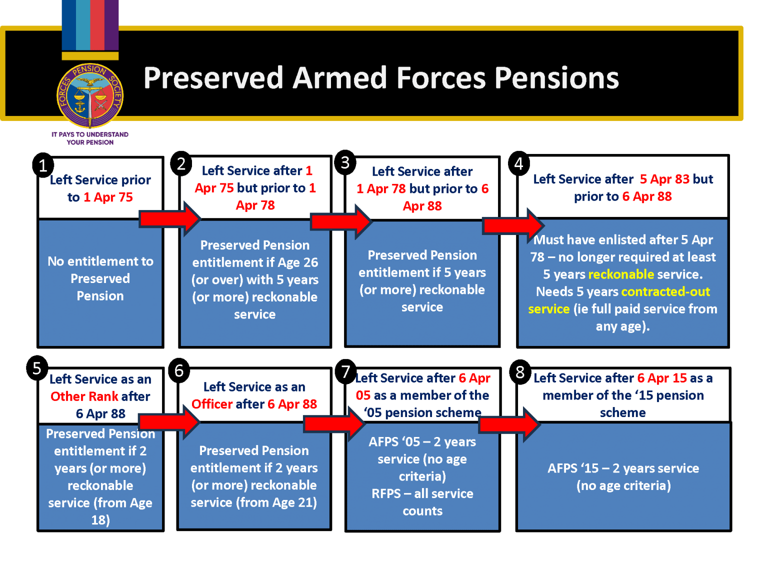 Preserved/Deferred Pensions - a regular income for life - Forces ...