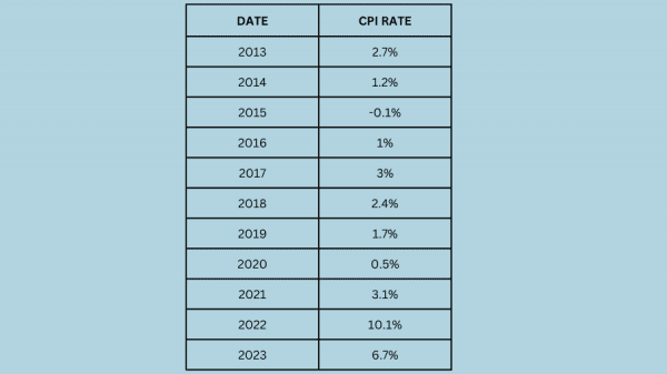 CPI Increase of 6.7% for 2024 Comes into Effect - Forces Pension Society